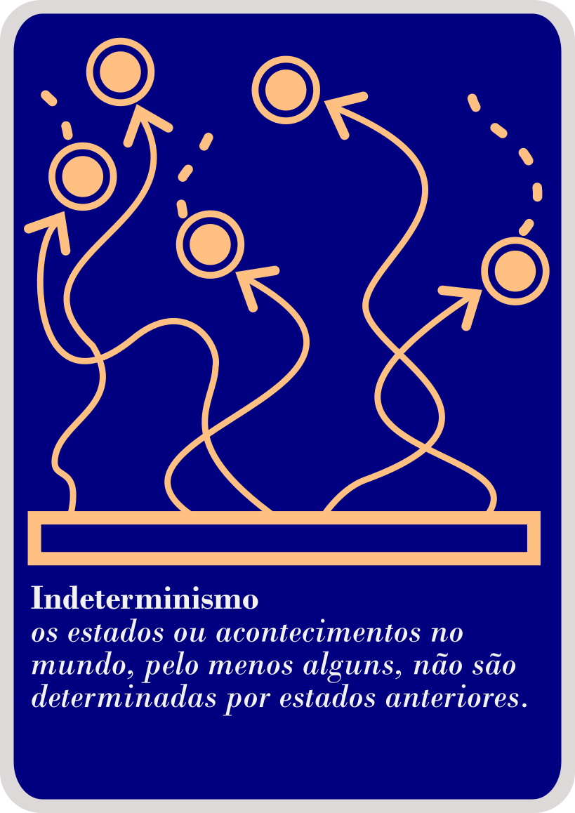 Conceituário visual de Filosofia: indeterminismo | #EstudoemCasa@